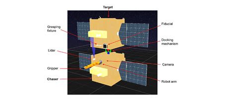 Simulating Spacecraft Docking And Berthing Using ROS And Gazebo