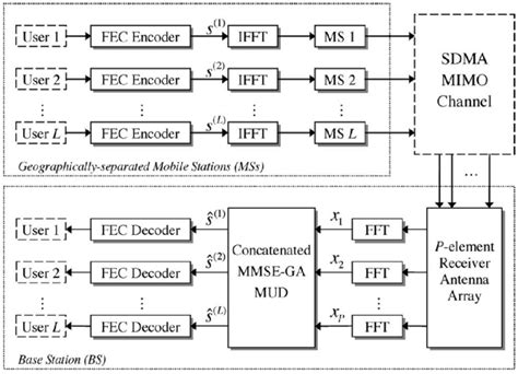 Sdma Ofdm Uplink System Based On Concatenated Mmse Ga Mud 3 Download Scientific Diagram