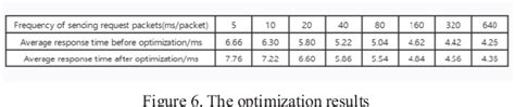 Figure 6 From Implementation And Real Time Optimization Of Lwip Stack
