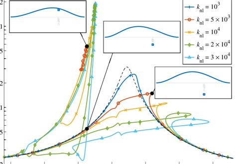 Frequency Response Functions For Different Values Of The Nonlinear