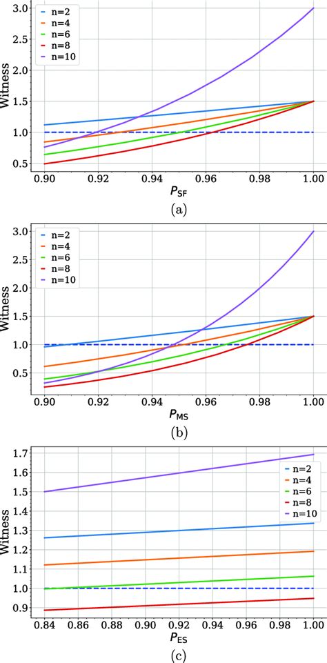 The Value Of Witness Of Eq In Section By Taking Account Of Download Scientific