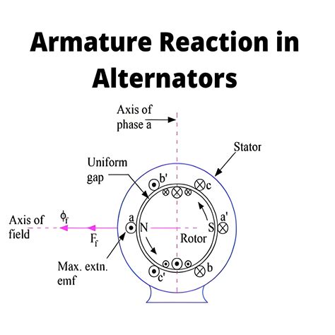 Armature Reaction In Alternators Wone