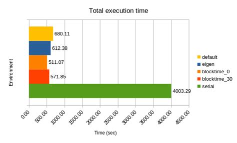 Total Execution Time In A Simple Setup Download Scientific Diagram