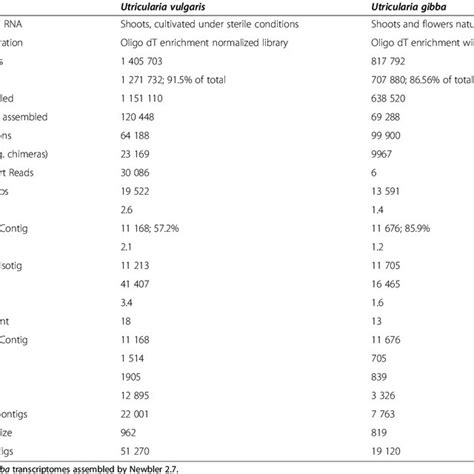 Transcriptomes Comparison Download Table