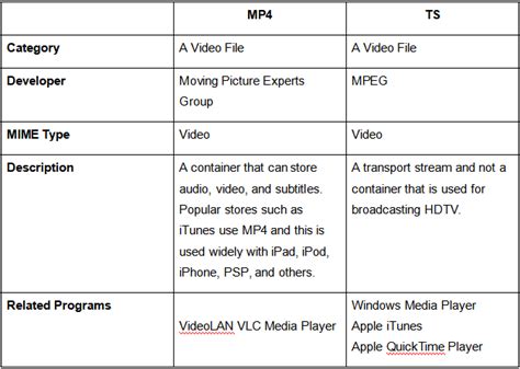 Convert TS To MP4 With Free Online And Offline Ways