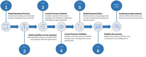 Intelligent Workflow Design For Industry Industry O Com