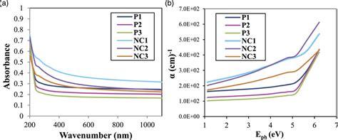 A The Absorbance Spectra With The Wavelength And B The Absorption Download Scientific