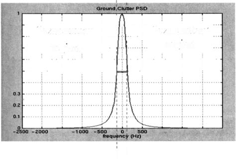 A Model For Ground Clutter Download Scientific Diagram