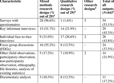 Data Collection Methods Used In Postgraduate Outputs 2013 2017 By Download Scientific Diagram