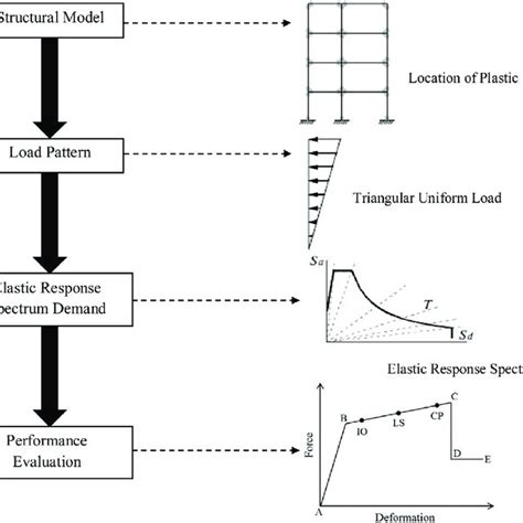 Pdf Development Of Seismic Vulnerability Index Methodology For Reinforced Concrete Buildings