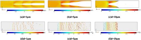 a b c motion trajectories of particles of different diameters in the