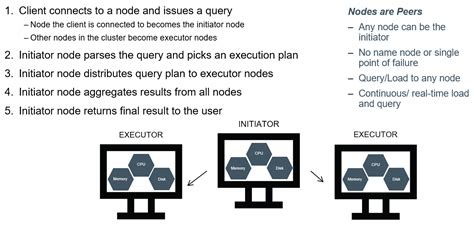 Vertica Mpp Database Overview And Tpc Ds Benchmark Performance Analysis Part 1 Bicortex