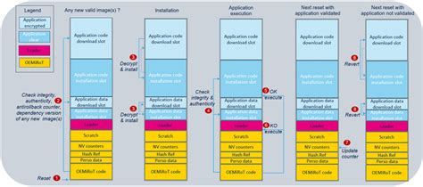 Security OEMiRoT For STM U Stm Mcu