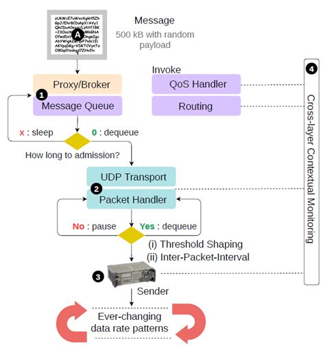Hierarchy Of Queues And Core Services Download Scientific Diagram