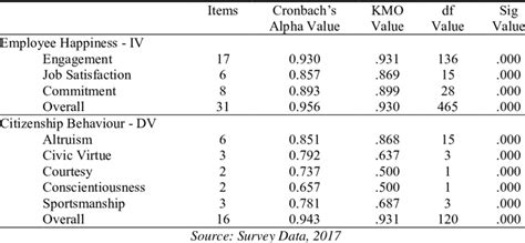 Reliability And Validity Statistics Download Scientific Diagram