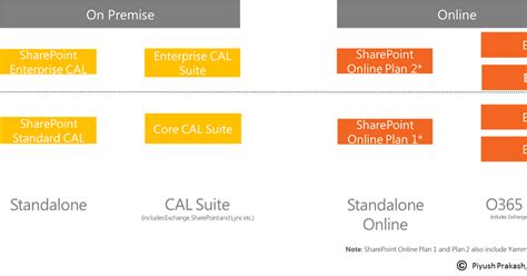 Thinking Out Cloud Sharepoint 2013 Licensing Overview