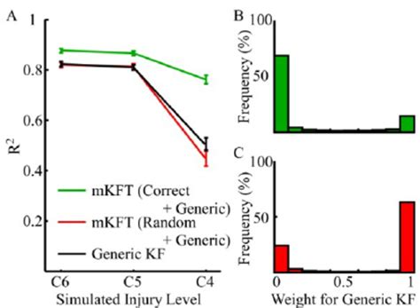 A Mean And Standard Error R 2 For Generic Model And Mixture Download