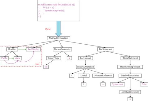 An Example Of Function Level Source Code Analysis Sequences And Ast