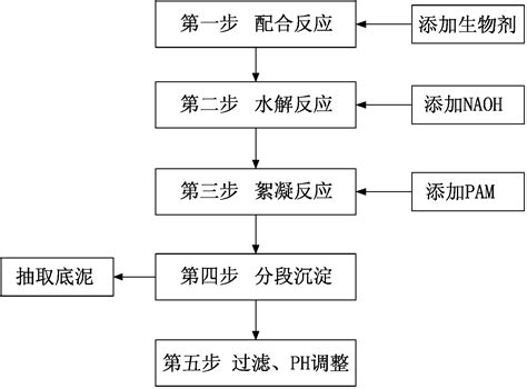 高效工业废水末端水除砷方法