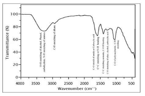 ftir analysis for the detection of functional groups reprinted from