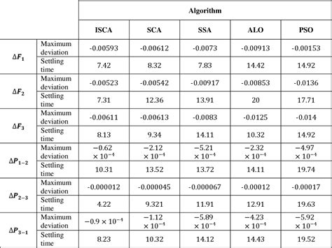 table 10 from statistical analysis based load frequency control of