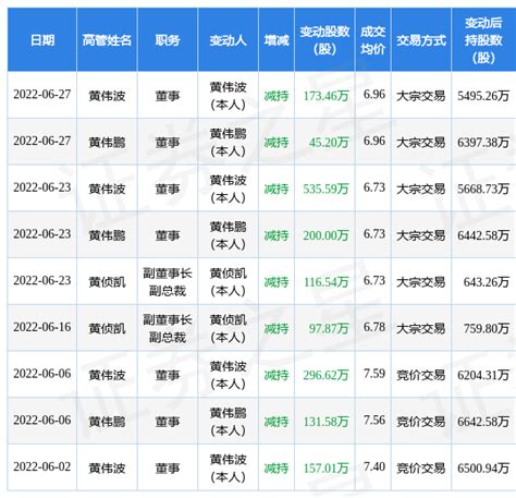 西陇科学：6月27日公司高管黄伟波、黄伟鹏减持公司股份合计21866万股评级高管增情况