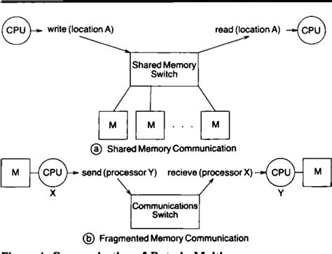 Figure From Data Communication In Multiprocessors Shared And Fragmented Memory