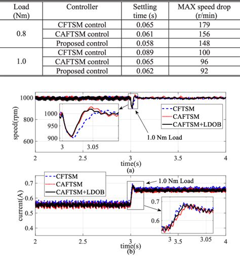 Figure 1 From Continuous Adaptive Fast Terminal Sliding Mode Based Speed Regulation Control Of