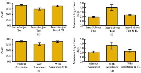 The Result Adaptation Of Feature Extraction And Motion Prediction
