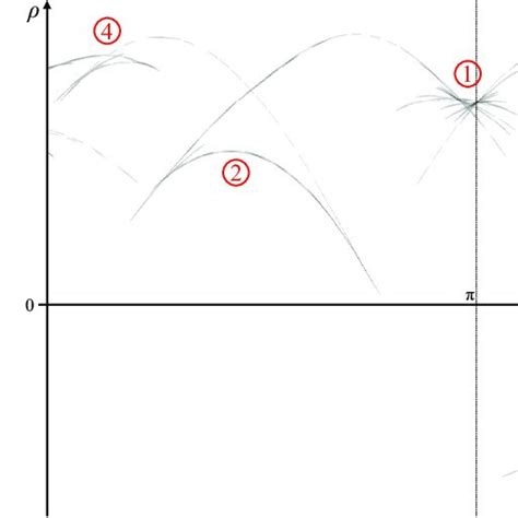 Gradient Hough Transform Point X Y With Gradient θ Maps To Point Download Scientific