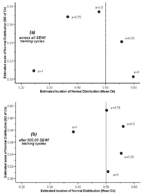 Estimated Location μ And Scale σ Parameters Of Selected