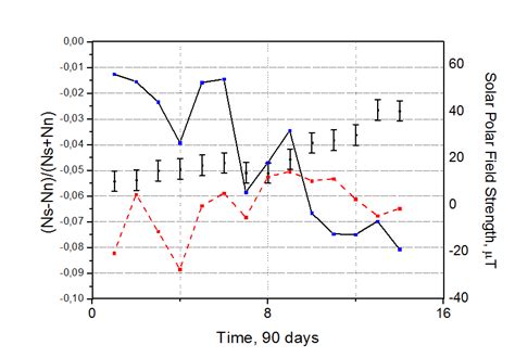 The Ns Nnnsnn Ratio At 40000 Mip Cut Threshold Solid Line South
