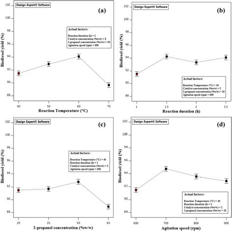 Impact Of Process Parameters On Biodiesel Yield A Reaction Download Scientific Diagram