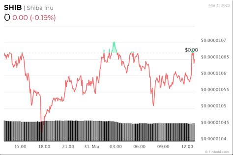 Machine Learning Algorithm Sets Shib Price For April 30 2023