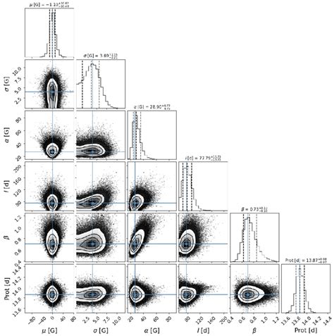 Mcmc Samples And The Posterior Distributions Of Parameters In The Download Scientific Diagram