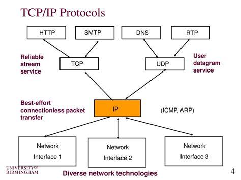 Ppt Computer Networking Tcpip Powerpoint Presentation Free Download