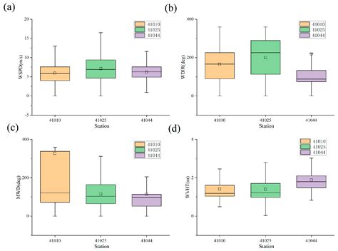 Significant Wave Height Forecasting Based On Emd Timesnet Networks