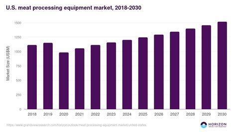 The United States Meat Processing Equipment Market Size And Outlook 2030