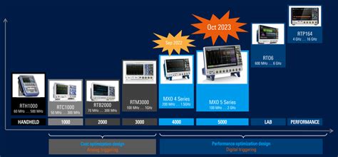 A New Cost Optimized High Performance Oscilloscope Edn