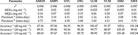 Validation Parameters For The Developed Lc Ms Ms Method The Linearity Download Scientific