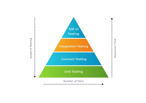 Micro Services Testing Independent Software Qa Testing Services