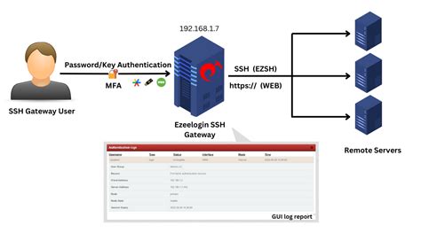 authentication log