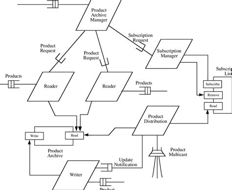 14 Structure Of Product Server Subsystem Download Scientific Diagram