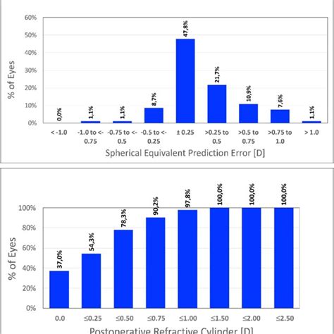 Refraction Outcomes Distribution Of Spherical Equivalent Prediction