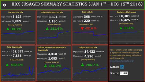 Tableau Layout Containers
