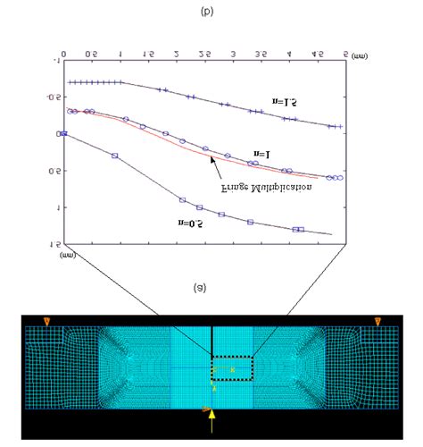9 A Schematic Of Senb Finite Element Model And B Comparison Between