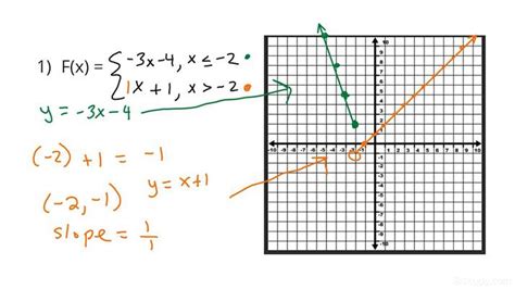 How To Graph A Piecewise Defined Function Fx Ax B For Each