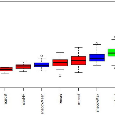 Level Of Importance Of The Auxiliary Variables For Moderate Or Severe