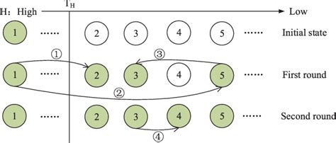 Provenance Label Propagation The Shaded Nodes Represent The Labeled