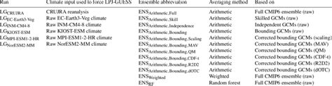 list of lpj guess runs and ensemble averaging methods tested in this